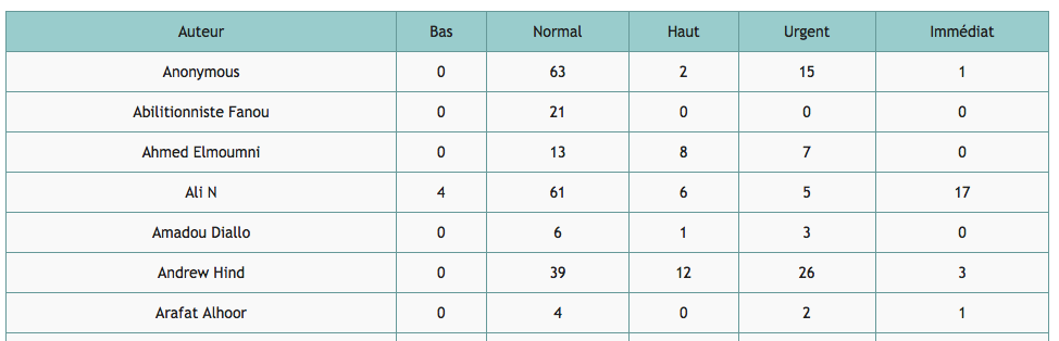 [Résolu] Remplir un tableau a deux dimensions par Chmartel - OpenClassrooms